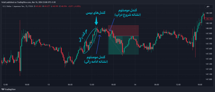 آموزش پرایس اکشن RTM؛ معرفی انواع الگوها و کندل‌های روی چارت