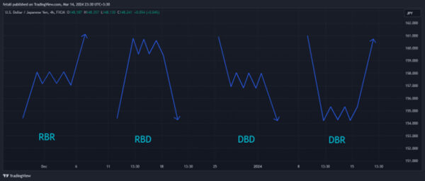 آموزش پرایس اکشن RTM؛ معرفی انواع الگوها و کندل‌های روی چارت