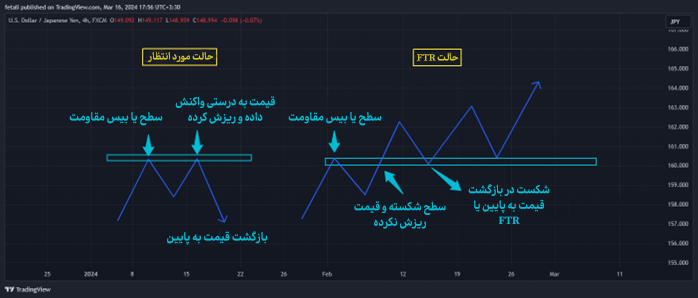 آموزش پرایس اکشن RTM؛ معرفی انواع الگوها و کندل‌های روی چارت
